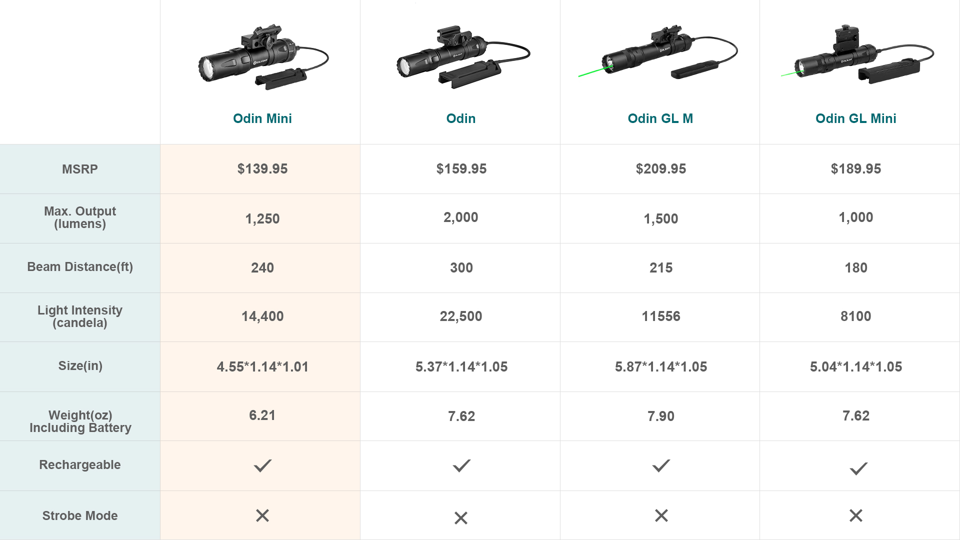Olight Odin Mini Tactical Flashlight - Its Not A Knife